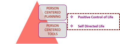 Person Centered Thinking – Inclusive World