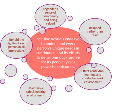 Person Centered Thinking – Inclusive World
