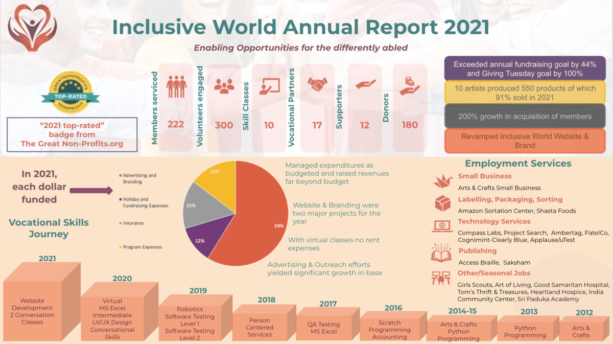 Our Accomplishments – Inclusive World
